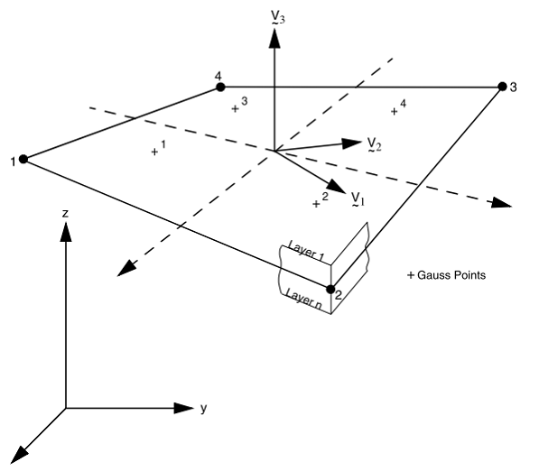 Finite element characteristics