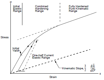 Work hardening rules