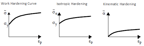 Work hardening rules