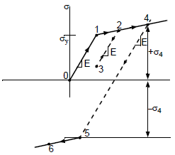 Work hardening rules