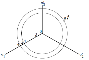 Work hardening rules